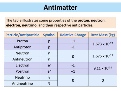 Particles & Antiparticles - A Level Physics | Teaching Resources