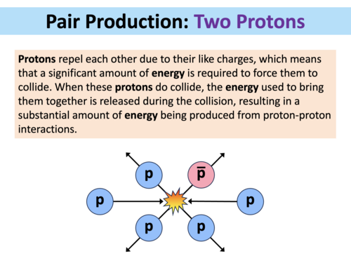 Particles & Antiparticles - A Level Physics | Teaching Resources