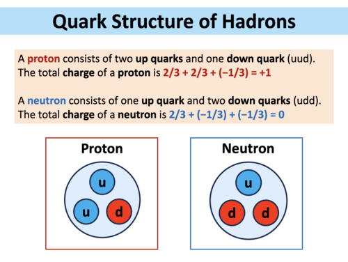 Quarks & Antiquarks - A Level Physics | Teaching Resources