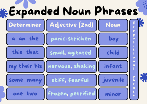 Expanded Noun Phrase building poster (KS2) | Teaching Resources