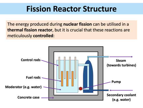 Fission Reactors - A Level Physics | Teaching Resources