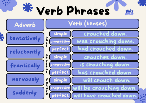Verb phrase building poster (KS2) | Teaching Resources