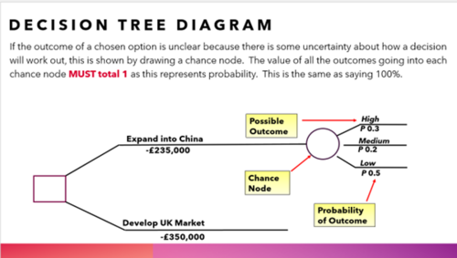 Edexcel Business - Decision Trees | Teaching Resources