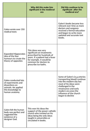 Galen's contribution to Medicine - GCSE History - AQA Britain: Health ...