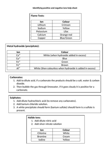 Identifying Ions Help sheet | Teaching Resources
