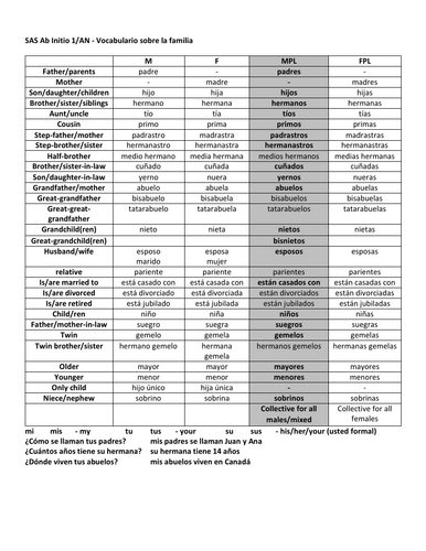 La familia - tabla de vocabulario para completar - complete the family ...