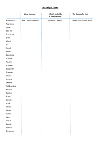 Los amigos falsos - False friends in Spanish | Teaching Resources