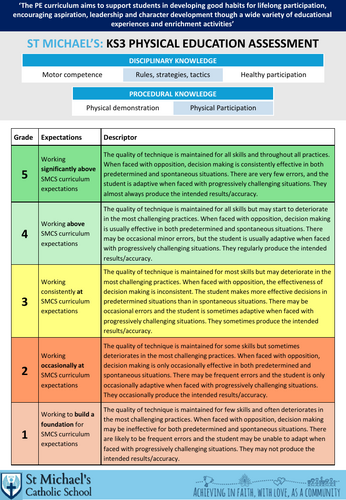 KS3 Core PE Assessment Criteria - mirroring AQA GCSE PE | Teaching ...