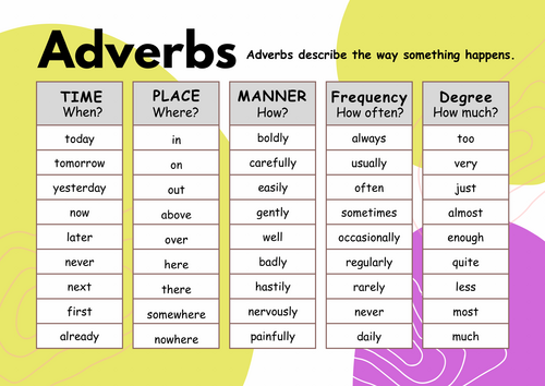 Adverbs | Teaching Resources