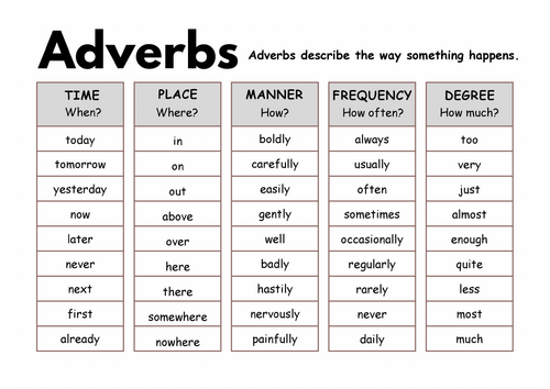 Adverbs | Teaching Resources