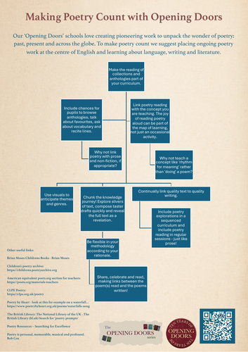 Making Poetry Count with Opening Doors FREE resource | Teaching Resources