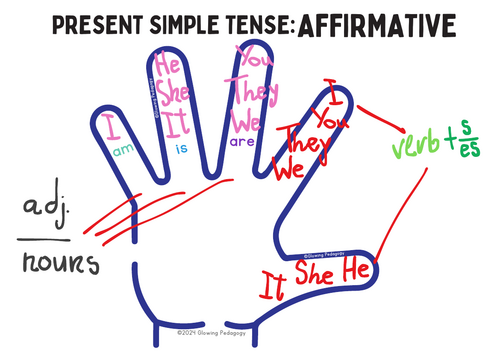 ESL Present Simple Posters – Effective Way to Teach Affirmative ...