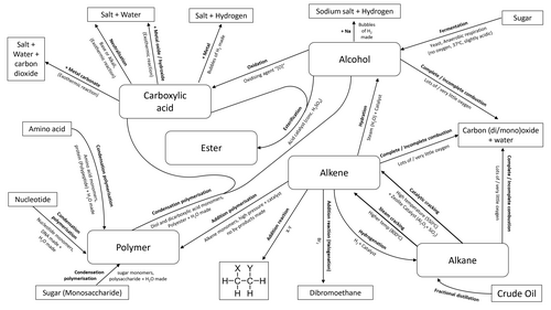 AQA Triple Science - C7 Organic Chemistry - Organic Reactions Mind Map ...