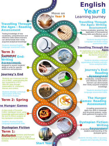 English Learning Journey Years 7 to 11 | Teaching Resources
