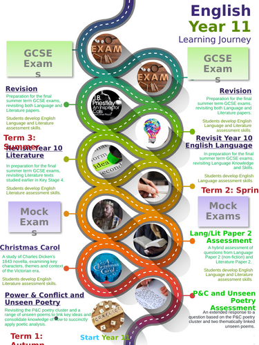 English Learning Journey Years 7 to 11 | Teaching Resources