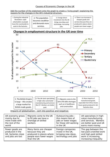 AQA GCSE Geography - Changing Economic World | Teaching Resources