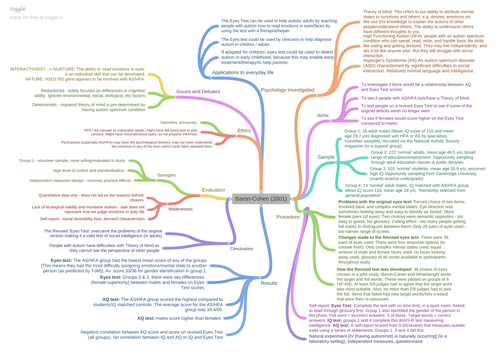 Baron Cohen et al 2001 CIE | Teaching Resources
