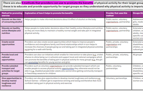 Cambridge Technicals Level 3 Sport Unit 11 LO2 Benefits and Barriers to ...