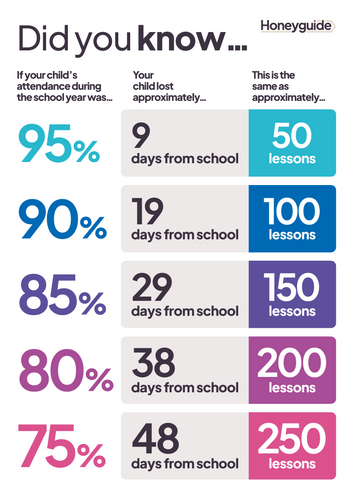 School Attendance Posters | Teaching Resources