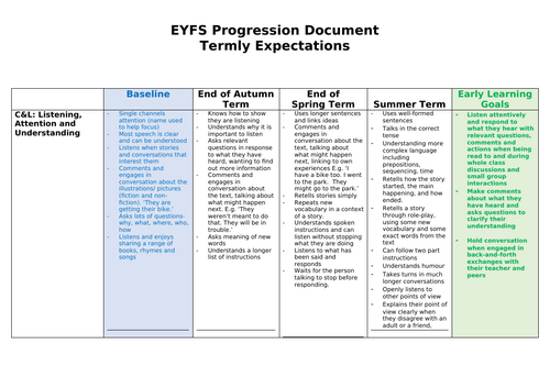 EYFS Termly Expectations | Teaching Resources