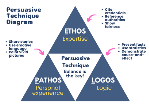 Poster: Ethos, Pathos, Logos and PEEL | Teaching Resources