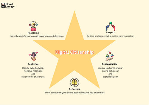 5 Rs of Digital Citizenship ( with Answer-key) | Teaching Resources