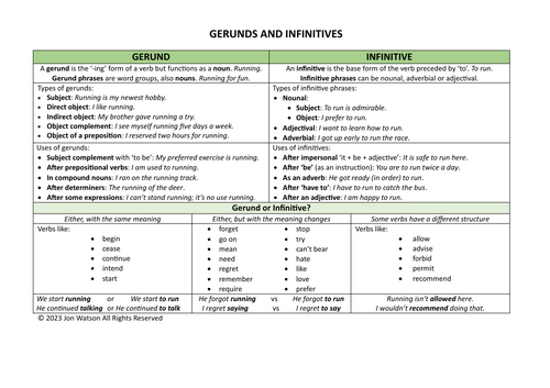 English Grammar At-a-Glance | Teaching Resources