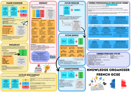 French GCSE Knowledge Organiser Mat | Teaching Resources
