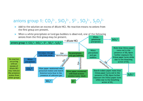 Group 1: single anion analysis, qualitative analysis of anions ...