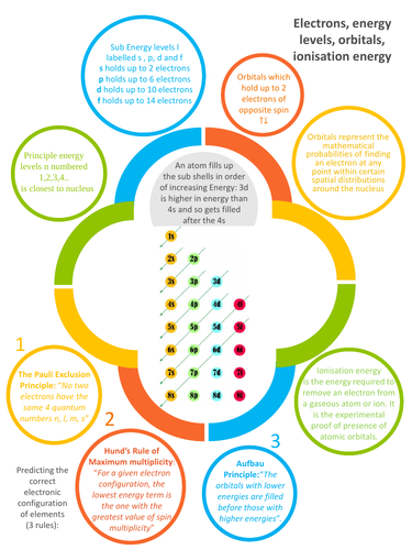 Infographic: Electrons Energy Levels, Orbitals, Ionisation, Energy ...
