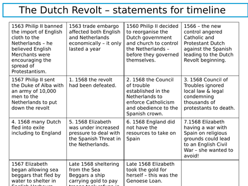 Elizabethan England Catholic Threat - Dutch Revolt | Teaching Resources