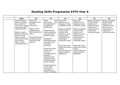 **EDITABLE** Primary reading progression map (years 1-6) for Autumn ...