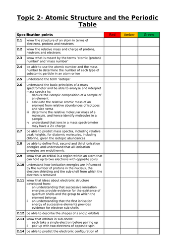 Topic 2- Atomic Structure and The Periodic table fully planned unit ...
