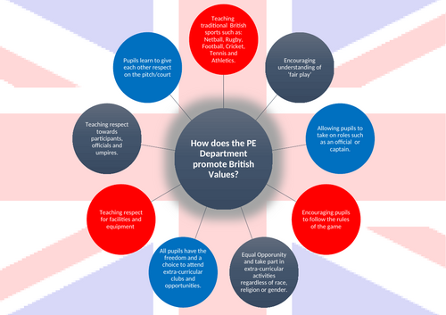 Physical Education (PE) Display board posters | Teaching Resources