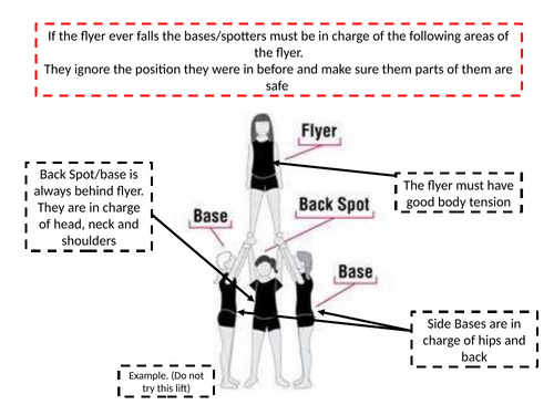 Cheerleading lesson resources | Teaching Resources
