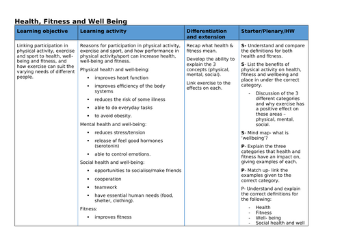 AQA GCSE PE - Scheme of Work | Teaching Resources