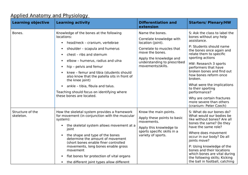 AQA GCSE PE - Scheme of Work | Teaching Resources
