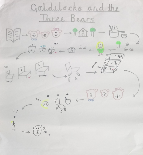 Traditional Tales: Goldilocks Writing Unit – 20 Fully Planned English ...