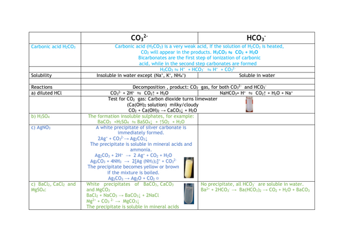 Qualitative Chemical Analysis of anions: Carbonates | Teaching Resources