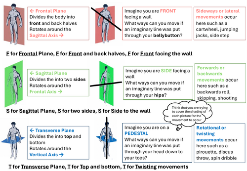 Planes, Axes and Levers - LCPE | Teaching Resources
