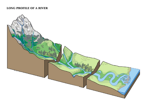 IB Geography Option A - Freshwater (complete unit) | Teaching Resources