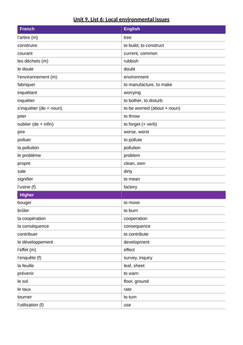 AQA GCSE FRENCH Vocab Booklet and Links to Quizlet Sets (FOUNDATION and ...