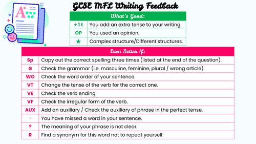 MFL Department Marking Abbreviations for Writing Tasks | Teaching Resources