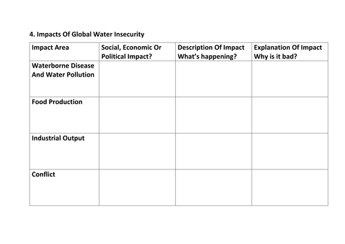 Geography - impacts of global water insecurity | Teaching Resources
