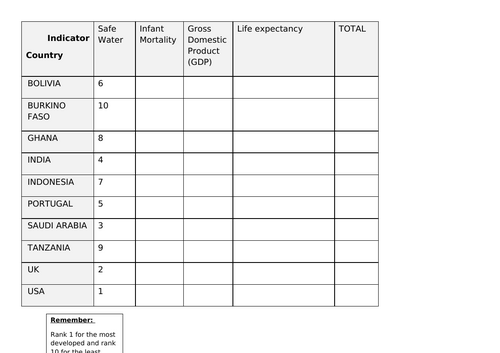 Edexcel GCSE Geography – Development Dynamics - 1 - what is development ...