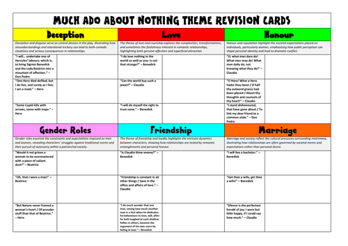 Much Ado About Nothing Revision 2025 | Teaching Resources