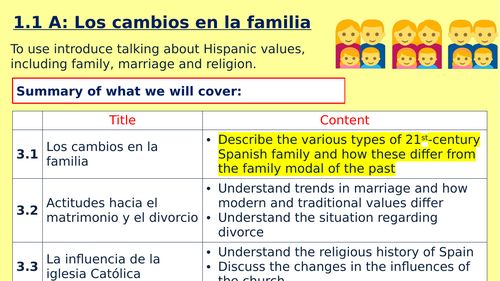 AQA A Level Spanish. 1.1 A: Los cambios en la familia | Teaching Resources