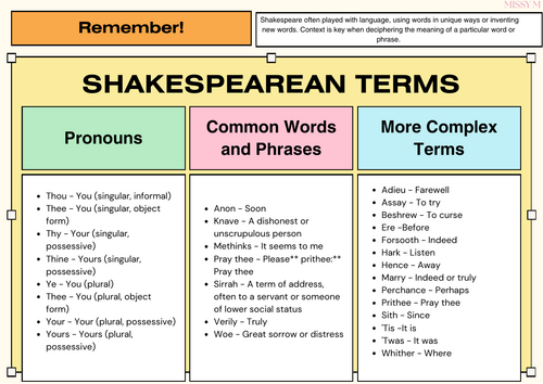 A Glossary of Shakespearean Terms | Teaching Resources