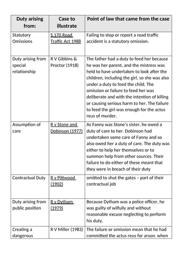 Elements of a crime Bundle - A-Level Law. Actus reus/ Mens rea/ Causation/ Strict liability ...