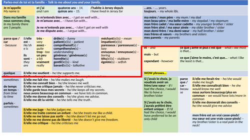 Les relations familiales - GCSE French | Teaching Resources